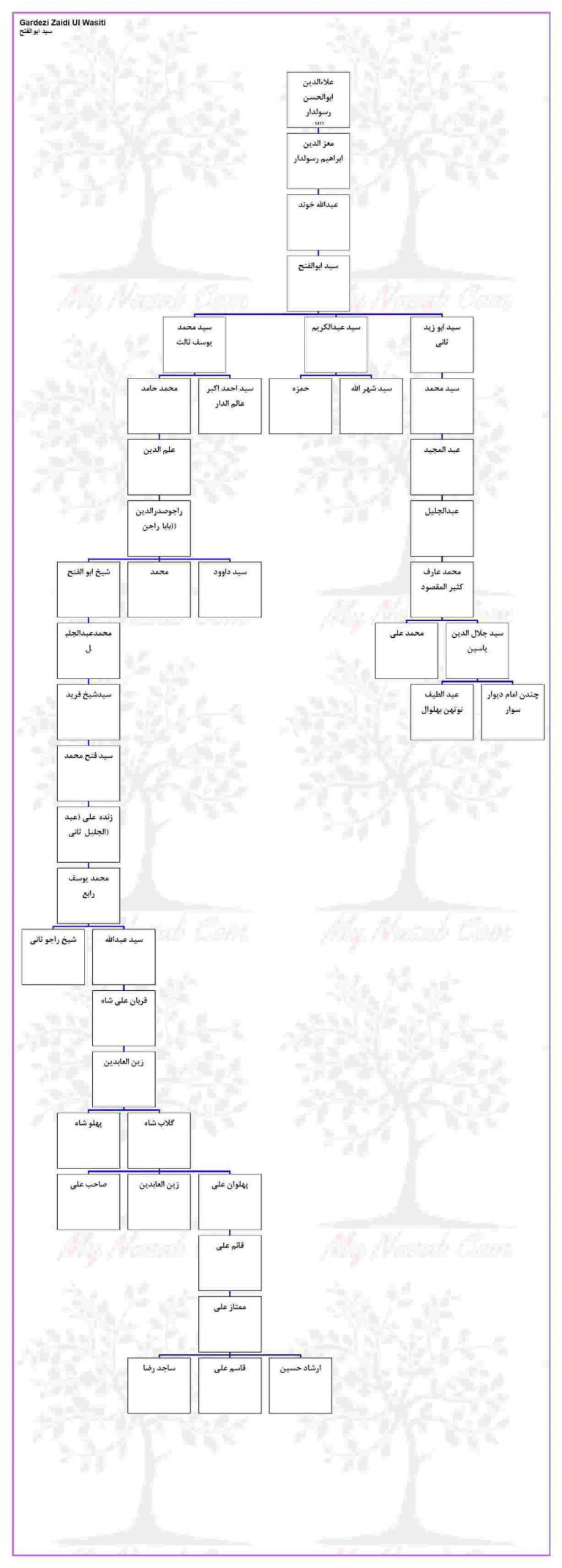 The Syed Family A brief introduction to the Syed linage (Shajra)