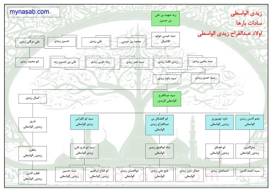 The Syed Family A brief introduction to the Syed linage (Shajra)