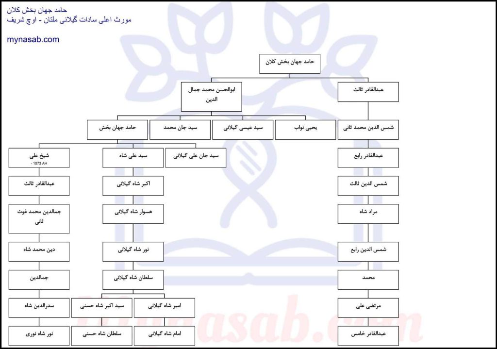 Syed and Sadat Genealogy Syed Family Tree Shajra