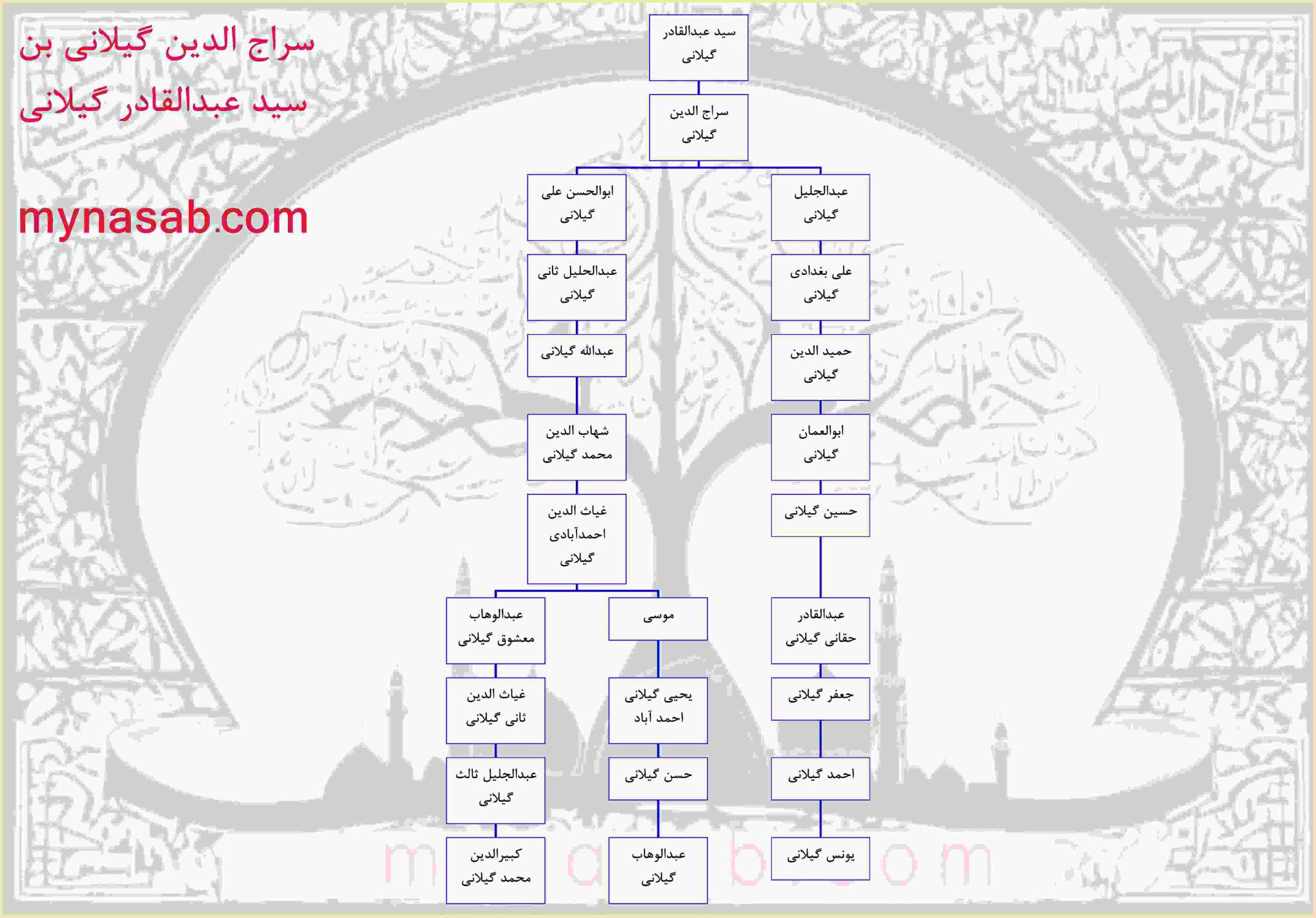 Syed and Sadat Genealogy Syed Family Tree Shajra