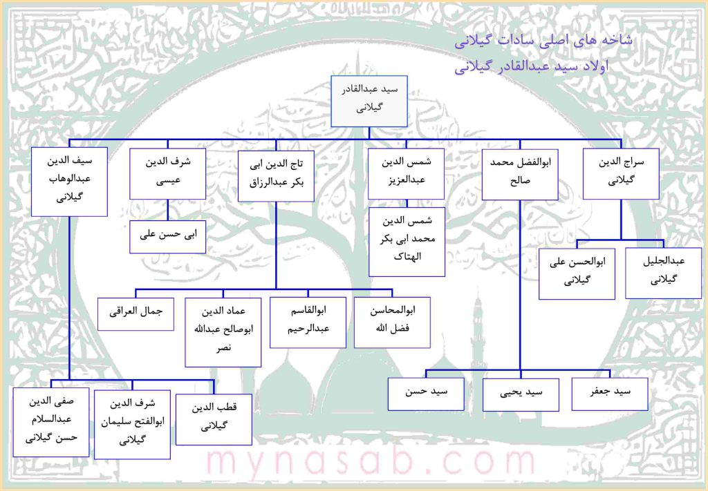 Gilani Family Tree (Shajra Nasab)