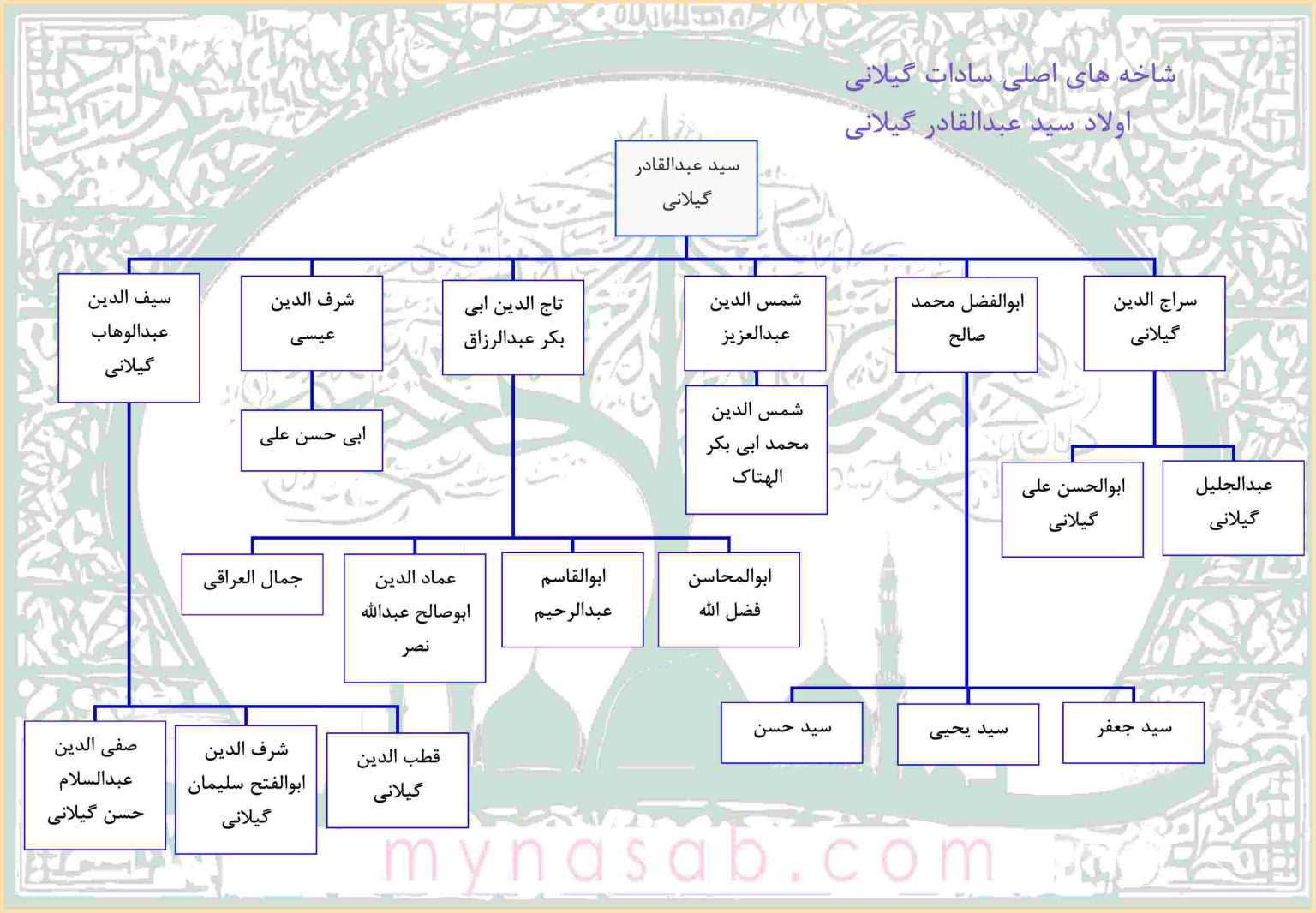 Syed and Sadat Genealogy Syed Family Tree Shajra