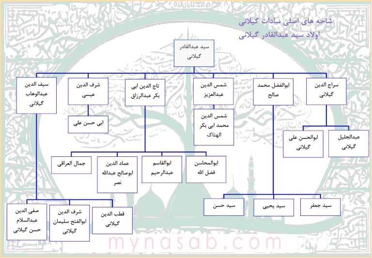 The Syed Family A brief introduction to the Syed linage (Shajra)