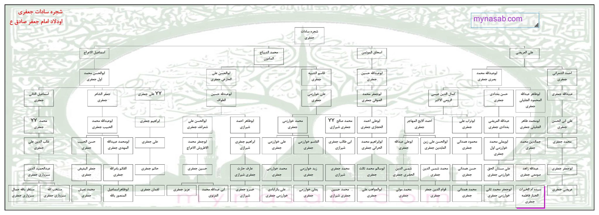 Syed and Sadat Genealogy Syed Family Tree Shajra