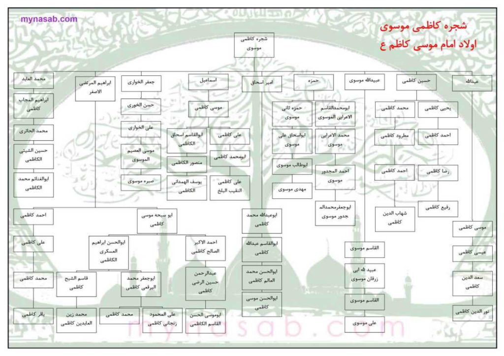 The Syed Family A brief introduction to the Syed linage (Shajra)